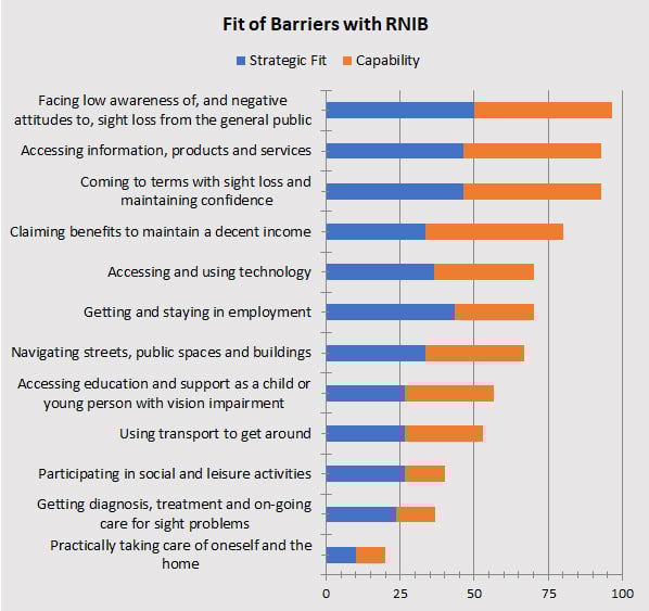 Case Study: Helping RNIB inform their strategic priorities with multi-criteria decision analysis ...